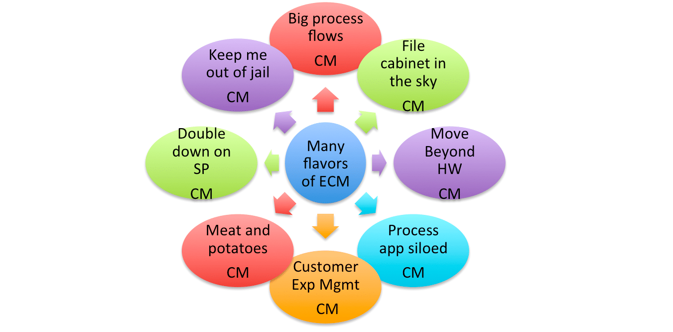 How Are You Preparing for the Changes in Content Management?