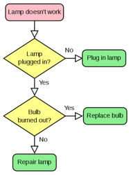 Beginners’ Guide to the Fundamentals of Flowcharting in Business ...