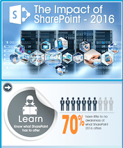 The Impact of SharePoint - 2016 Infographic