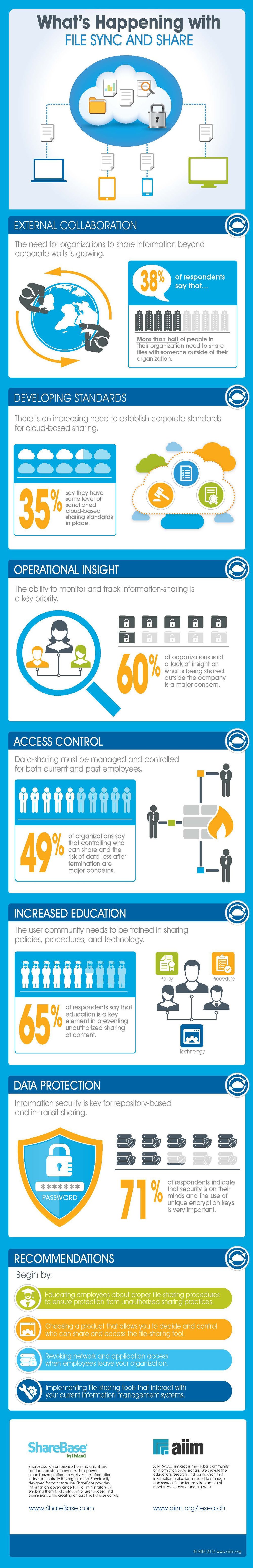 [Infographic] What’s Happening with File Sync and Share