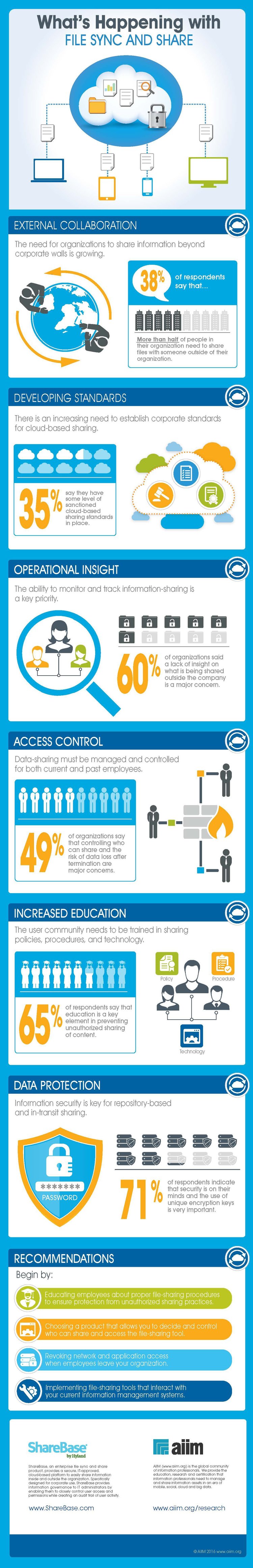 [Infographic] What’s Happening with File Sync and Share