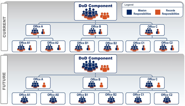 A New Records Strategy for the US Department of Defense