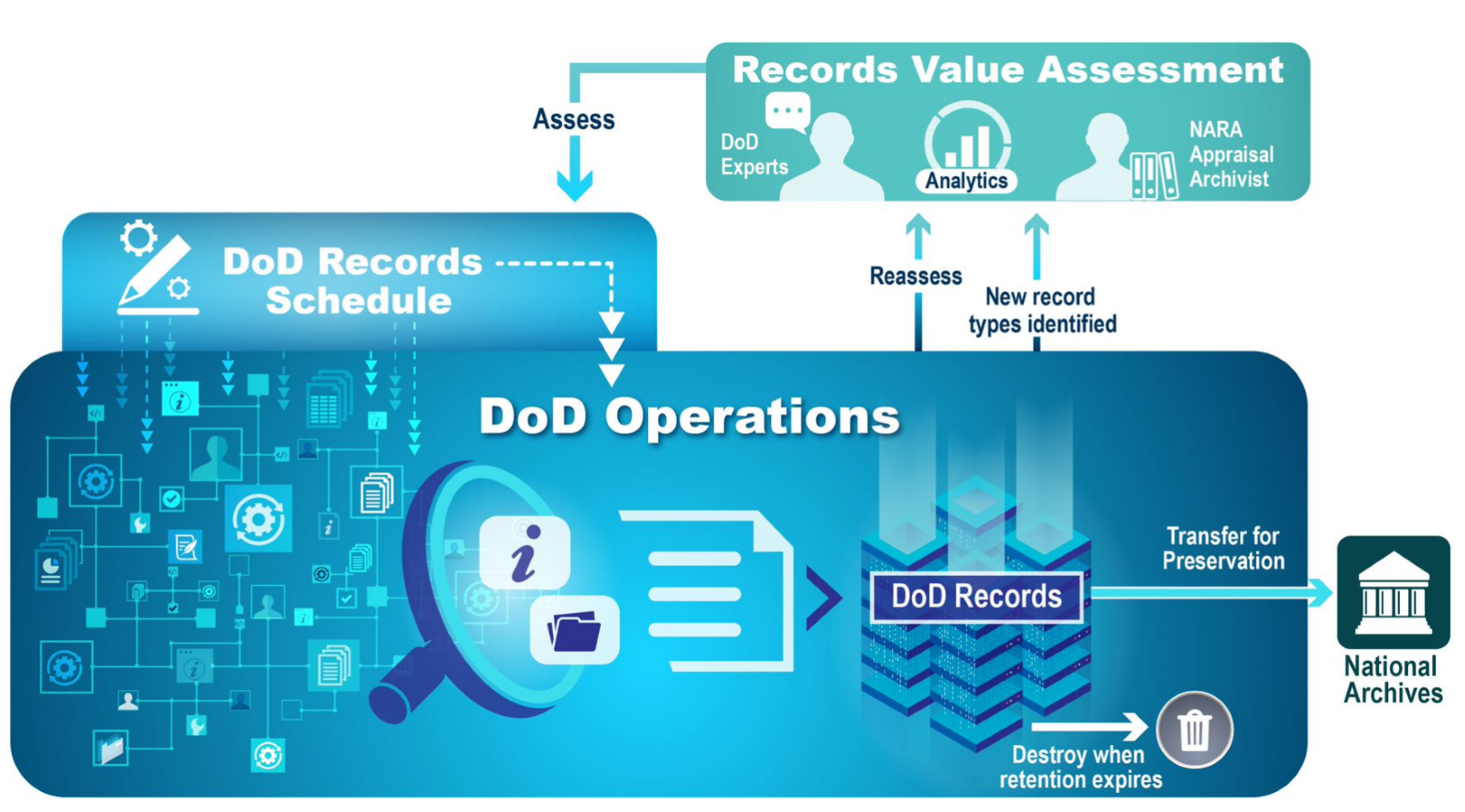 A New Records Strategy for the US Department of Defense
