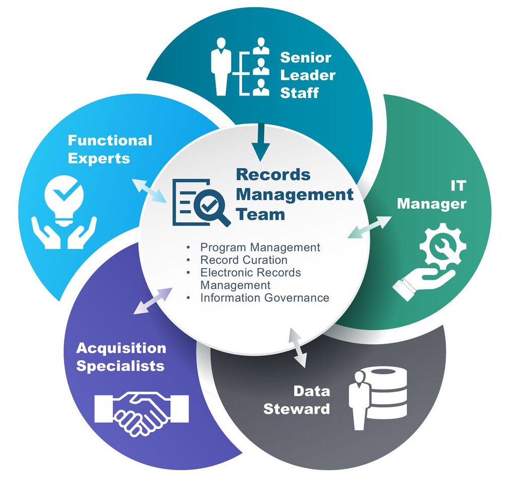 A New Records Strategy for the US Department of Defense