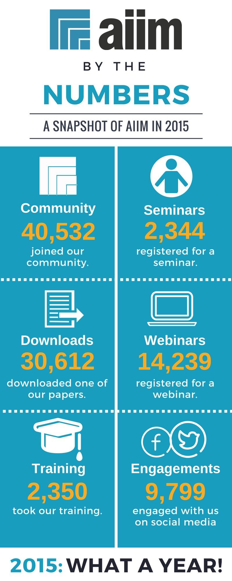 AIIM by the Numbers: A Recap of 2015 [Infographic]